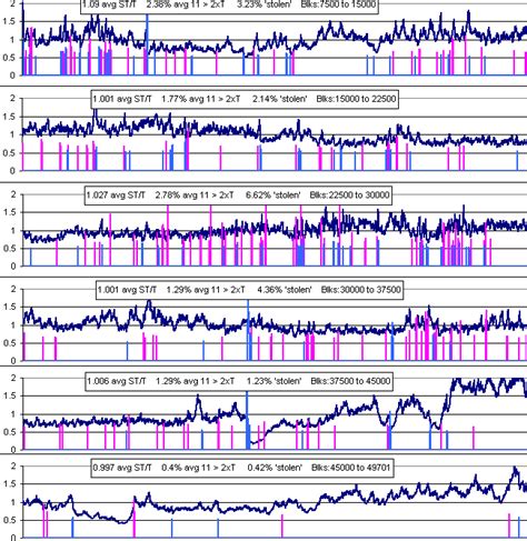 Lwma 500000 Blocks Of Data In 10 Coins · Issue 23 · Zawy12difficulty Algorithms · Github