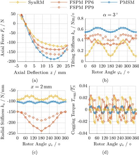 Passive Axial Restoring Force Versus Normalized Axial Deflection A