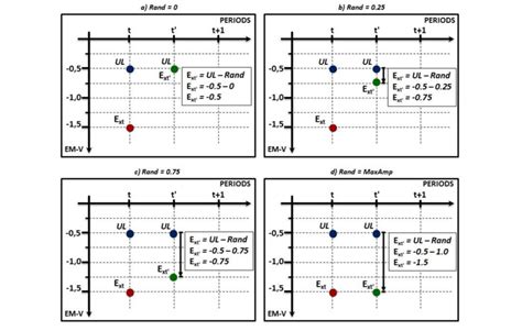Example Of Scenarios For Different Values Of The Random Component