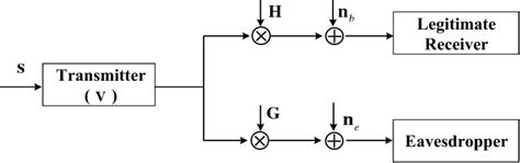 Figure 1 From Near Optimal Precoding Design For Mimo Gaussian Wiretap