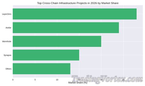 Best Ways To Invest In Cross Chain Technology ☀️