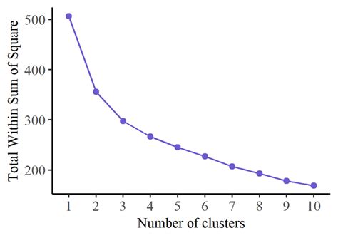 Optimum Number Of Clusters According To The Elbow Method Download Scientific Diagram