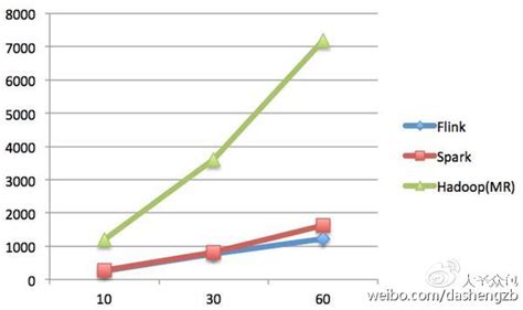 大数据处理引擎spark与flink对比分析es Fasthdfs Kafka Flink Spark Csdn博客