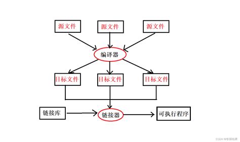 【c语言】程序环境和预处理 print3 max x y x y csdn博客