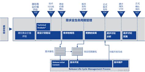 [需求管理 1]：it需求管理总体流程 需求管理需要的技能 csdn博客