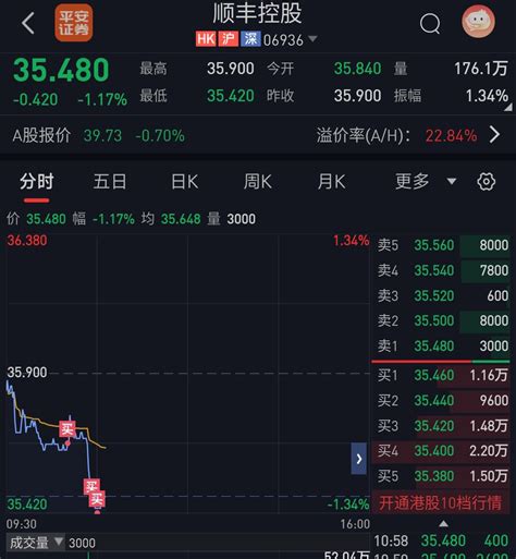 太好了，在便宜的价格买到心仪的股票，开心！顺丰控股hk06936股吧东方财富网股吧
