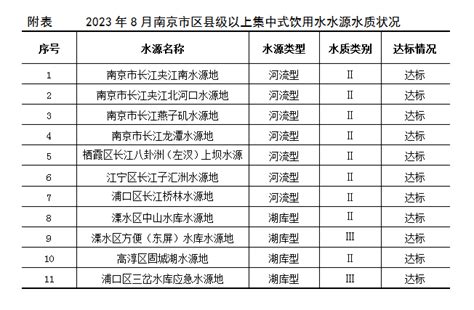 2023年8月南京市区县级以上集中式生活饮用水水源水质状况报告