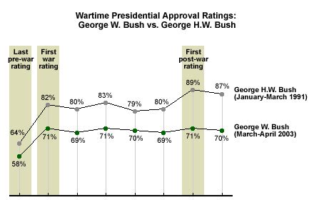 Bush Approval First Quarter In Review