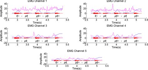 Filtered Emg Signal 12 Point Moving Average Filter For The Several Download Scientific