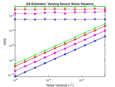 A Testing Different Noise Variances Of Sensor Measurements B Download Scientific Diagram