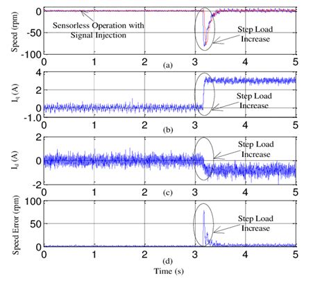 Sensorless Speed Operation At 0 Rpm With High Frequency Signal