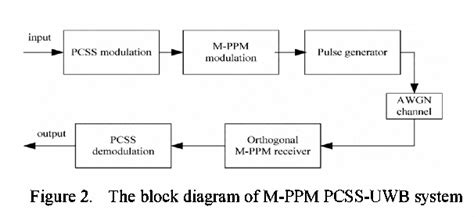 figure 2 from performance analysis for uwb system based on parallel combinatory spread spectrum