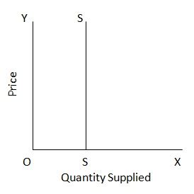 Supply Elasticity Assignment Help And Homework Help Tutor Economicshelpdesk Com