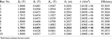 Optimized Variables For Objective Function 1 By Gwo For All 10 Runs Download Scientific Diagram