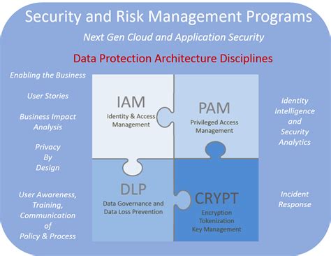 Data Protection Thrives On A Comprehensive Approach To Security Security Architects Partners