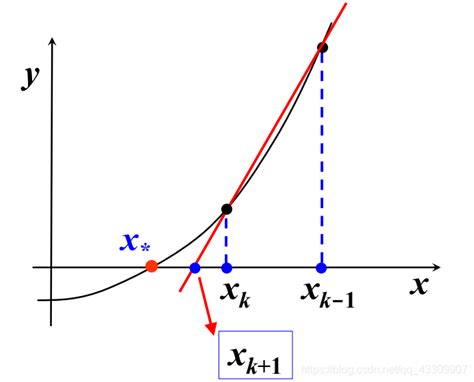 计算机数值分析 非线性方程求根 08压缩映射数值分析 Csdn博客