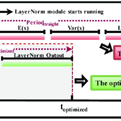 Timing Diagram Of Lnc Optimization Download Scientific Diagram