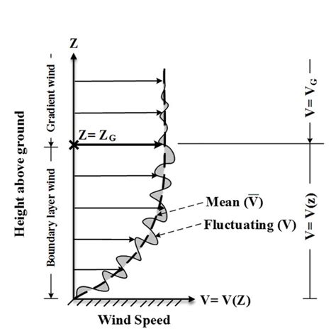 1 Instantaneous Wind Velocity Profile In Atmospheric Boundary Layer Download Scientific Diagram