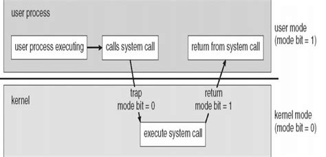 Operating System Operation