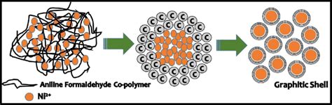 Schematic Diagram Explaining The Synthesis Process For Graphitic Download Scientific Diagram
