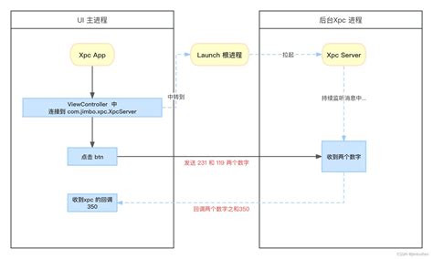 Macos跨进程通信 Xpc 创建实例macos Xpc Csdn博客