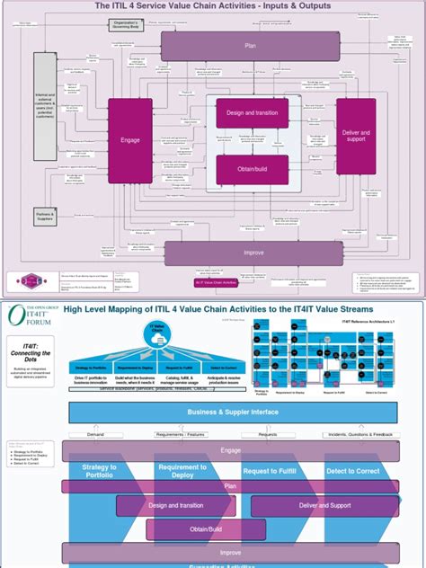 Value Chain Map Itil4 Pdf Value Chain Customer