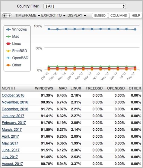 Linux桌面市场份额首次突破3 云桌面市场份额