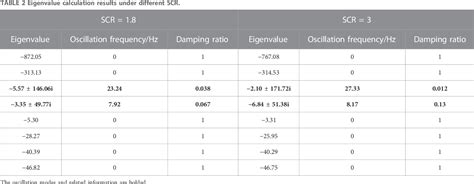 Table 2 From Performance Analysis Of Modeling Scale On Multiband Oscillations In Grid Connected