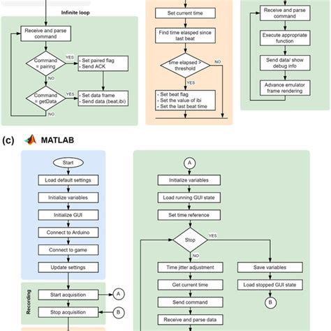 Flowchart Describing The Implementation Of The Real Time Processes At Download Scientific