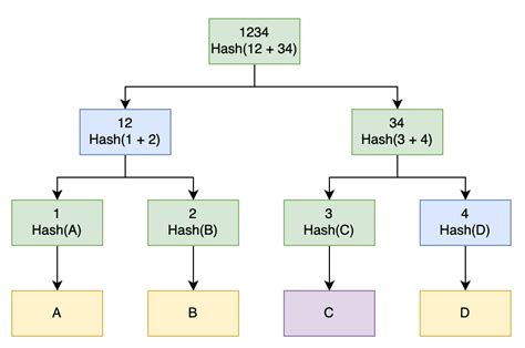 How Do Merkle Trees Work Baeldung On Computer Science