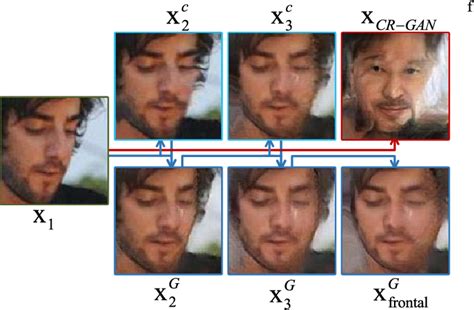 figure 1 from multi view face synthesis via progressive face flow semantic scholar