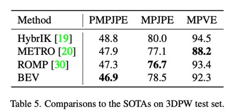3DPW Results Issue 471 Arthur151 ROMP GitHub