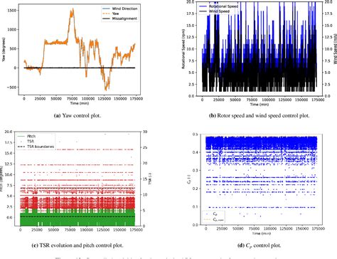 Figure 1 From Reinforcement Learning To Maximise Wind Turbine Energy Generation Semantic Scholar