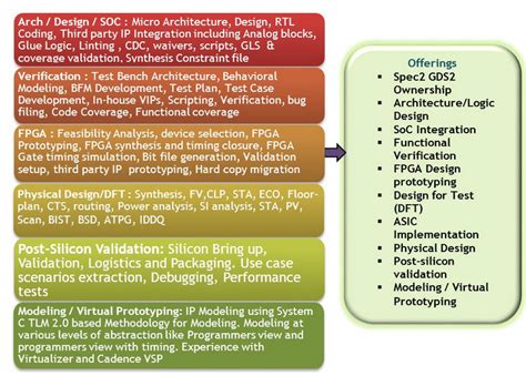Vlsi Design Service In Bengaluru Id 10553473630