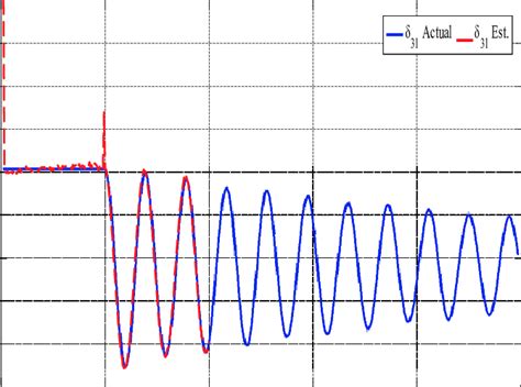 Generator 3 Rotor Angle δ31 Actual And Ekf Estimated Angle Download Scientific Diagram