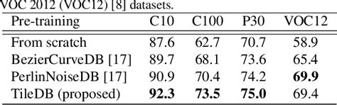 table 1 from formula driven supervised learning with recursive tiling