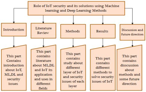 Analysis Of Iot Security Challenges And Its Solutions Using Artificial