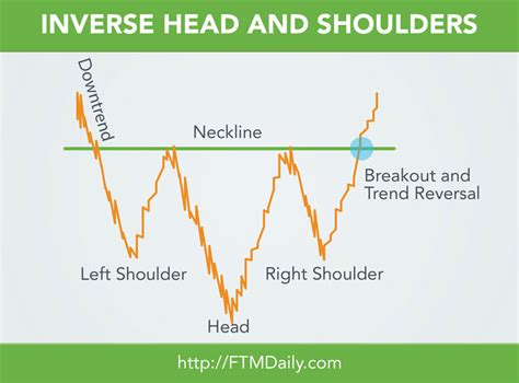 Head And Shoulders Chart Pattern