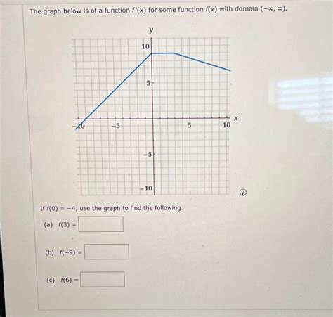 solved the graph below is of a function f′ x for some
