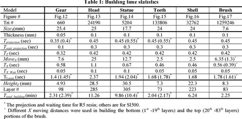 Table 1 From Fast Recoating Methods For The Projection Based Stereolithography Process In Micro