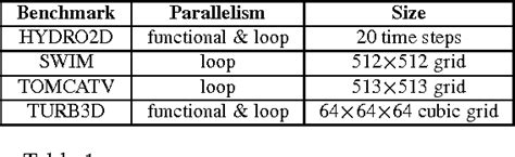 table 1 from an efficient kernel level scheduling methodology for multiprogrammed shared memory