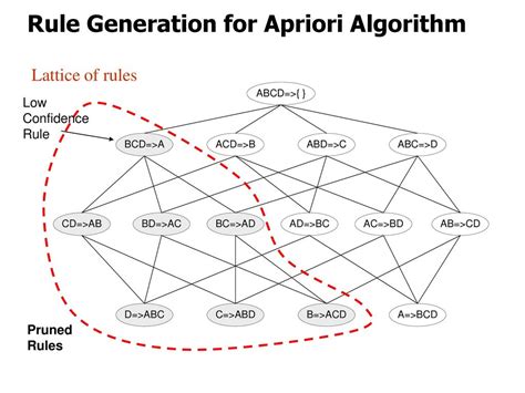 Data Mining Association Analysis Basic Concepts And Algorithms Ppt Download