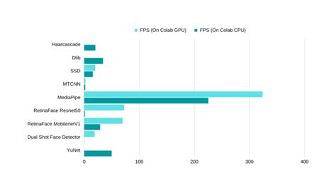 Machine Learning Which Is The Most Effectiveaccurate Face Detection