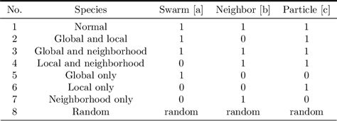 Table 1 From Enhancing Particle Swarm Optimization With Socio Cognitive Inspirations Semantic