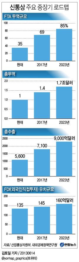 신통상 주요 중장기 로드맵 연합뉴스
