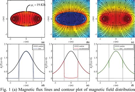 Improvised Asymptotic Boundary Conditions For Quasi Static Magnetic