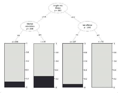 Tree based model with the following specifications α no Download Scientific Diagram