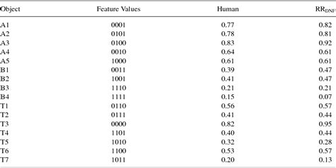 Table 2 From A Rational Analysis Of Rule Based Concept Learning