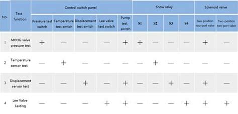 Test Action Logic Table Download Scientific Diagram