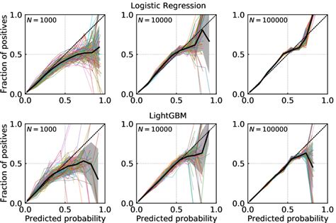Reliability Diagrams For The Lr Upper Figures And Lightgbm Lower Download Scientific Diagram